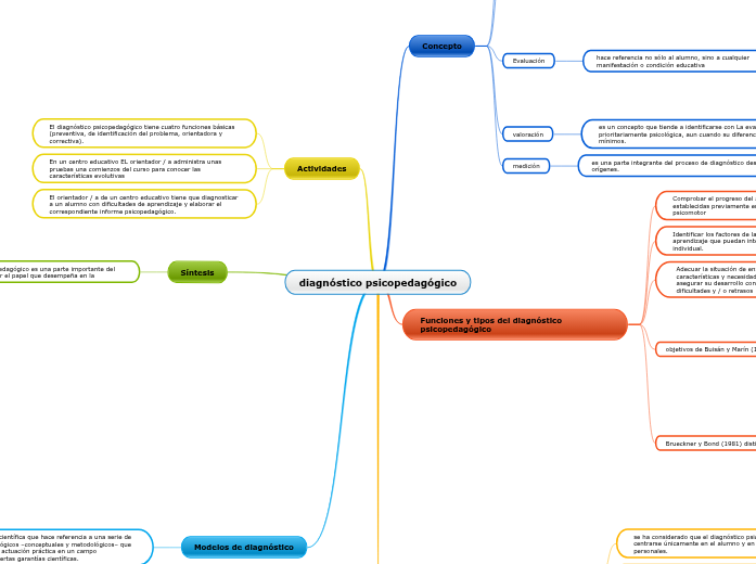 diagnóstico psicopedagógico - Mind Map
